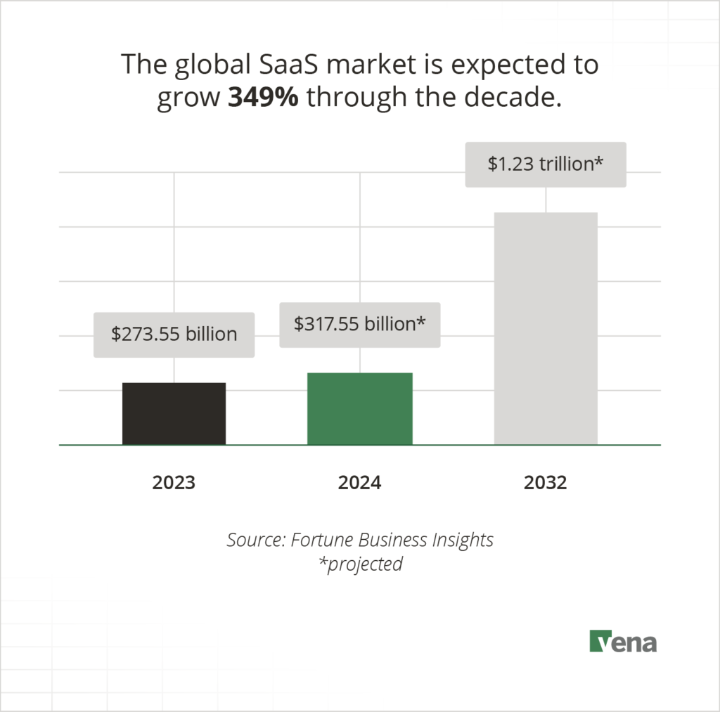 SaaS Statistics You Need to Know in 2025 - Mysaasjourney