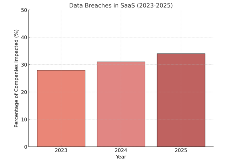 SaaS Statistics You Need to Know in 2025 - My SaaS Journey